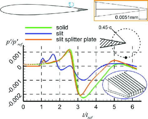 Computed Noise Reduction Of Slotted Trailing Edge Top Airfoil Right