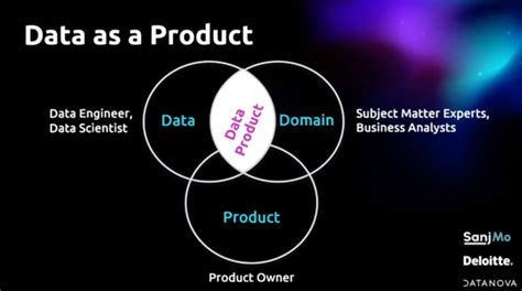Data Product Lifecycle 8 Stages Data Product Manager Data Producers