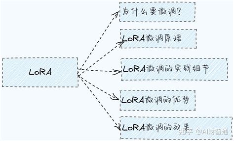 大模型微调技术 小显存也能跑的lora技术 知乎