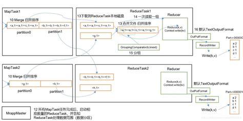 Mapreduce 灰信网（软件开发博客聚合）