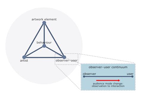 Asquare The Framework Of Networked Art