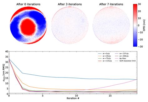 Bench Residual Aberration Compensation In A Closed Loop With The Pupil