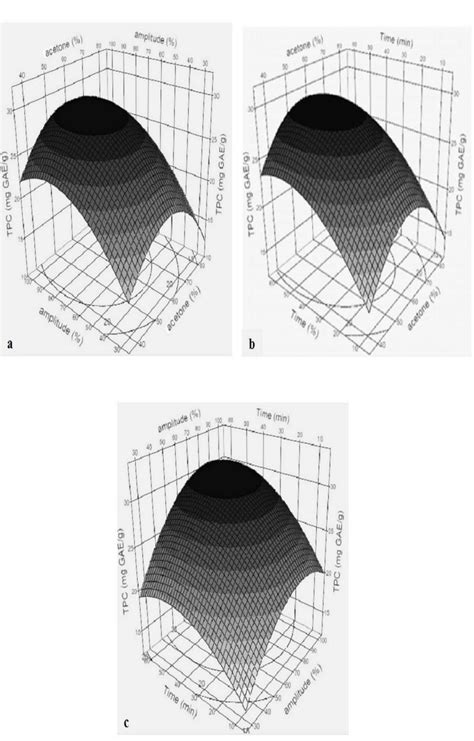 Response Surface Plots Of The Total Phenolic Content Tpc Of Carob