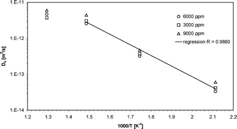 Arrhenius Plot Of The Calculated Diffusion Coefficients In The Product Download Scientific