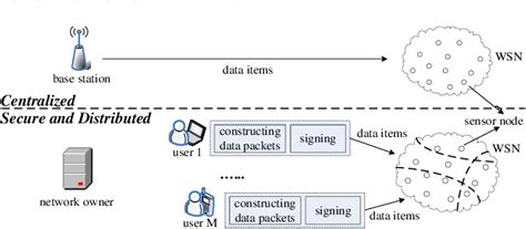 Figure 1 From Secure And Distributed Data Discovery And Dissemination
