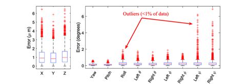 Model Validation On Synthetic Data Tracking Errors Box Plot Each Box Download Scientific