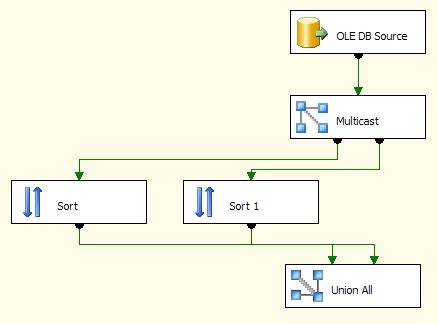 Bids Excel Source Multiple Column Values To Oledb Destination Single Column In Ssis 2012