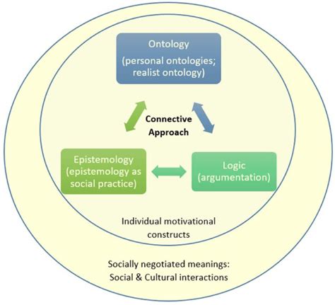 Connective Approach In Social Constructivist Classrooms Download