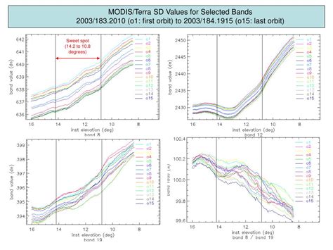 Ppt Modis Solar Diffuser Sd Earth Shine Analysis Powerpoint Presentation Id 257727
