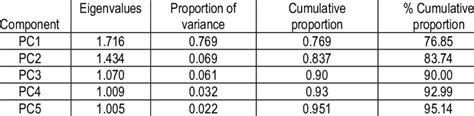 Components Eigenvalues Proportion Of Variance Cumulative Proportion Download Table