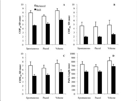 Variability Standard Deviation Sd Of A Anteroposterior Center Of Download Scientific