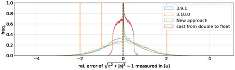 histogram of the error in the singular values err c 2 s 2 − 1
