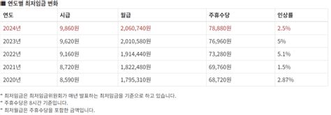 주휴수당 계산법 2024 최신 계산기 정보방장
