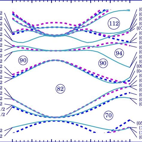 Single Particle Energy Levels In Function Of The Tetrahedral