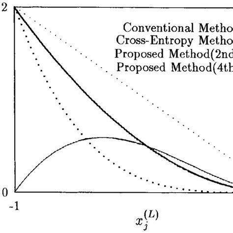 Pdf Improving The Error Backpropagation Algorithm With A Modified