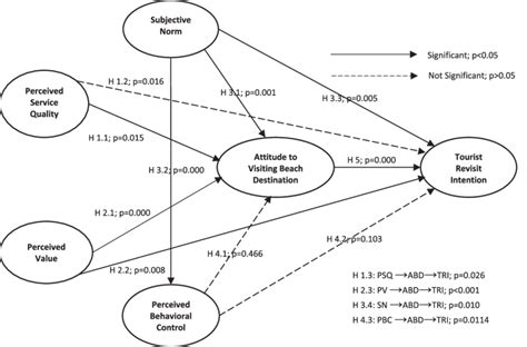structural model path coefficient download scientific diagram
