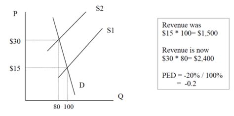Calculating Price Elasticity Of Demand Economics Help