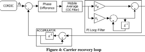 Figure 4 From Design Of Basic Receiving Functions For An Sdr Based Communication System