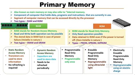 what is primary memory ram sram dram rom prom eprom eeprom