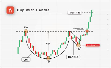 Understanding The Cup And Handle Pattern In Technical Analysis