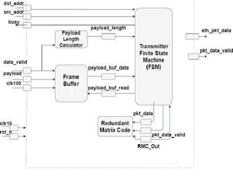Figure 3 From Design And Verification Of Ethernet Protocol Semantic Scholar