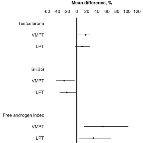Mean Differences And 95 Cis Error Bars In Testosterone Levels Sex Download Scientific