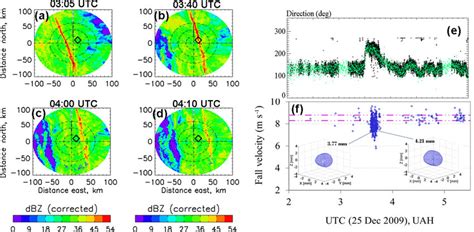 A D Show The Attenuation Corrected Radar Reflectivity From The C Band Download Scientific