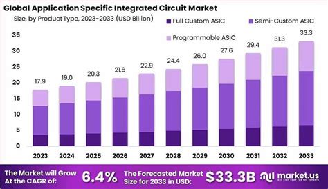 Application Specific Integrated Circuit Market Size Share