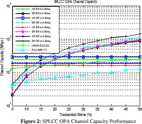 Figure 2 From Performance Of Optimal Power Allocation Algorithm On Selective Cooperative