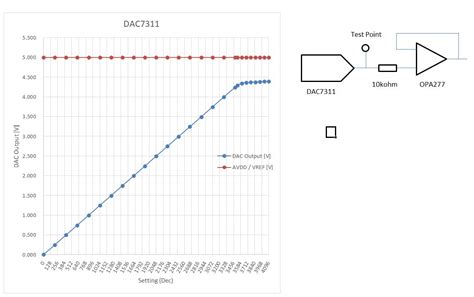 DAC Output Rail Issue Data Converters Forum Data Converters TI E E Support Forums