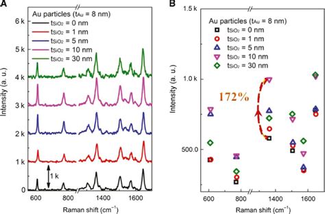 Surface-enhanced Raman scattering SERS performance for the Au particles ...