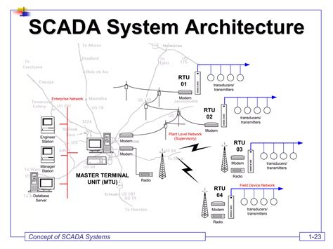 Scada Pptpdf