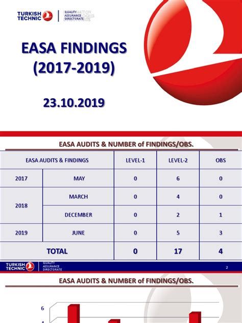 Easa Audit Findings Summary Pdf