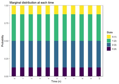 Markov Chains Joint Conditional And Marginal Distributions Applied