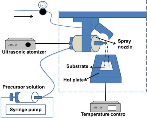Fig L Schematic Diagram Of The Spray Setup With The Main Components Download Scientific