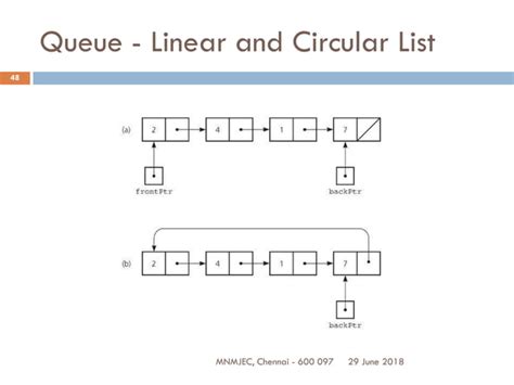 Unit Ii Linear Data Structures Stacks Queues Ppt