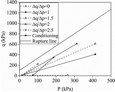 Stress Paths For Repeated Load Triaxial Tests Download Scientific Diagram