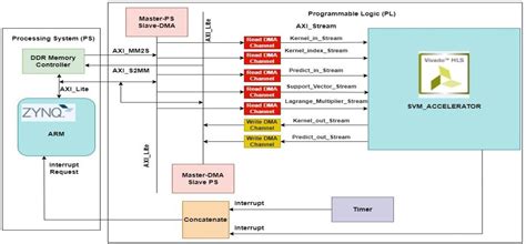Figure 4 From Pynq Overlay For Svm Based Melanoma Classification With