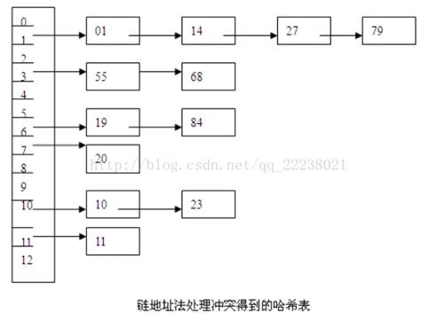 散列表 哈希表 （散列函数构造、处理冲突、查找） 闭散列表 csdn博客