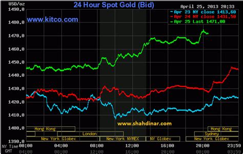 Panas Selalu Wah Harga Emas Hari Ini April Makin Naik