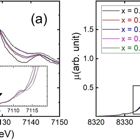 Fourier Transform And Real Components Of Exafs Results As A Function Of