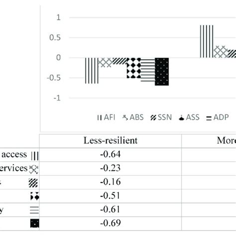 Comparison Of The Standard Scores Of Six Resilience Indices Download