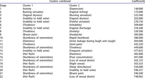Cluster Analysis For Menopausal Problems Download Scientific Diagram