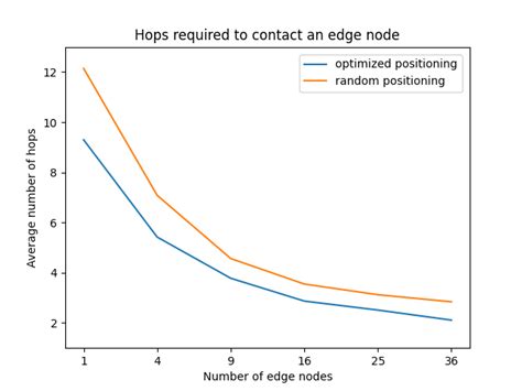 average number of hops necessary to contact an edge node comparison