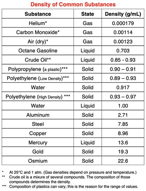 Understanding Density Concepts Formulas And Real World Examples