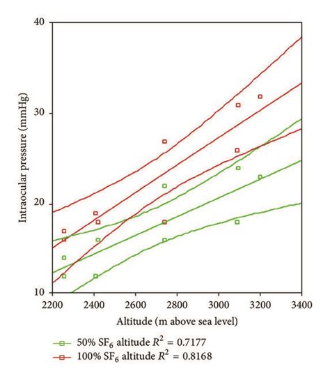 Rabbit Model Regression Lines With 95 Confidence Interval Lines For