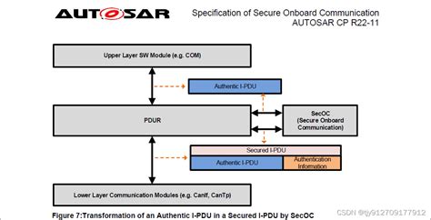 Autosar Secoc：安全车载通信解析 Csdn博客
