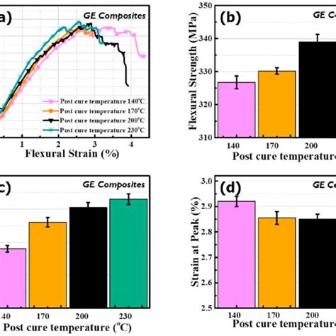 S B S Of Various Gfrp Composites A Stress Strain Curve B Ilss Download Scientific Diagram