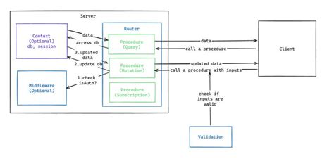Yuko M On Linkedin Trpc 101 Concepts And Some Code Experiments With