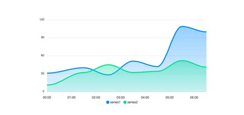 Apexcharts — A Charting Library For Svelte Developers
